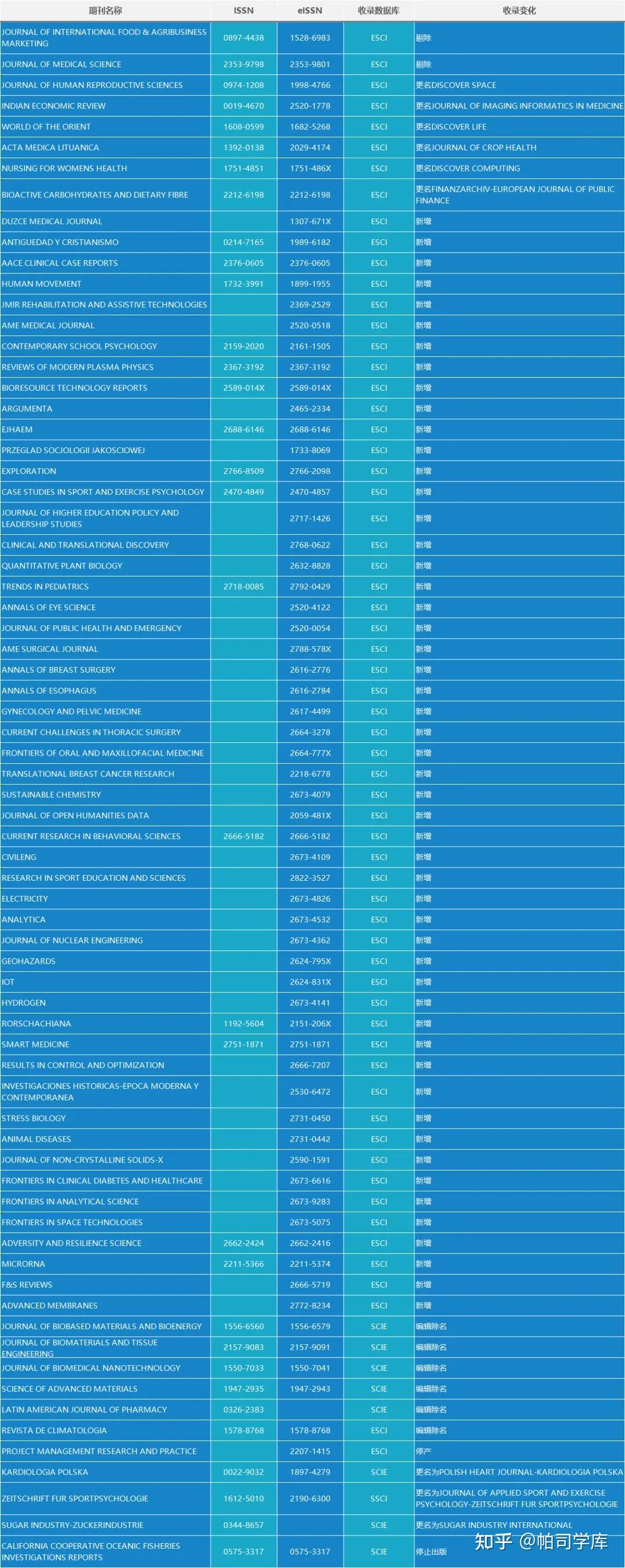ssci期刊目录有哪些，在哪里能查到最新的ssci期刊目录？ - 知乎