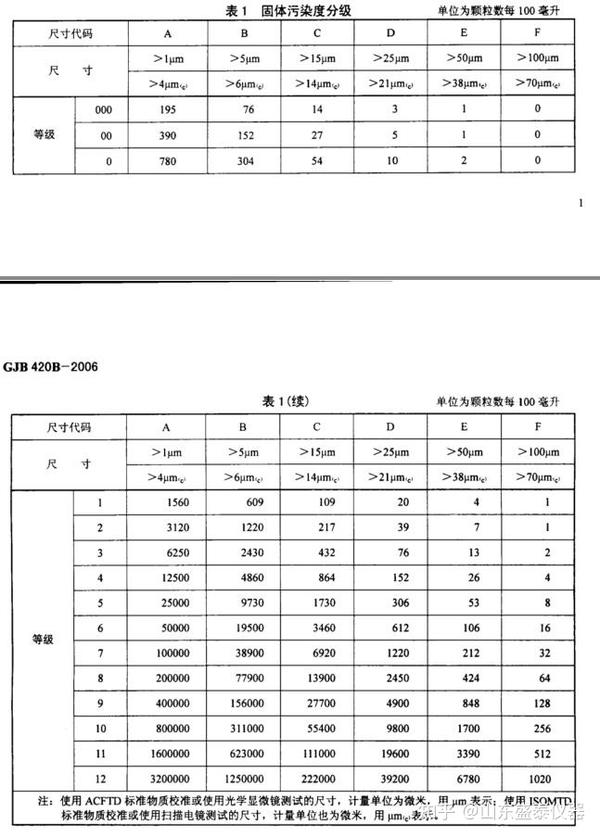 GJB420B-2006 油污颗粒污染度等级的检测方法 - 知乎