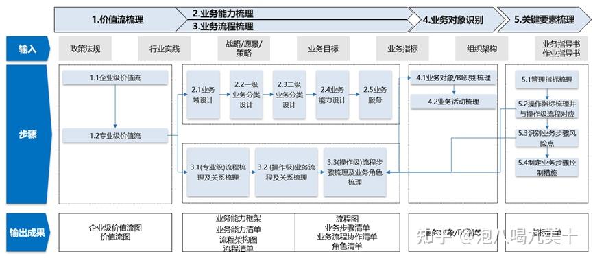 TOGAF架构和4A架构的区别和相似点？ - 知乎