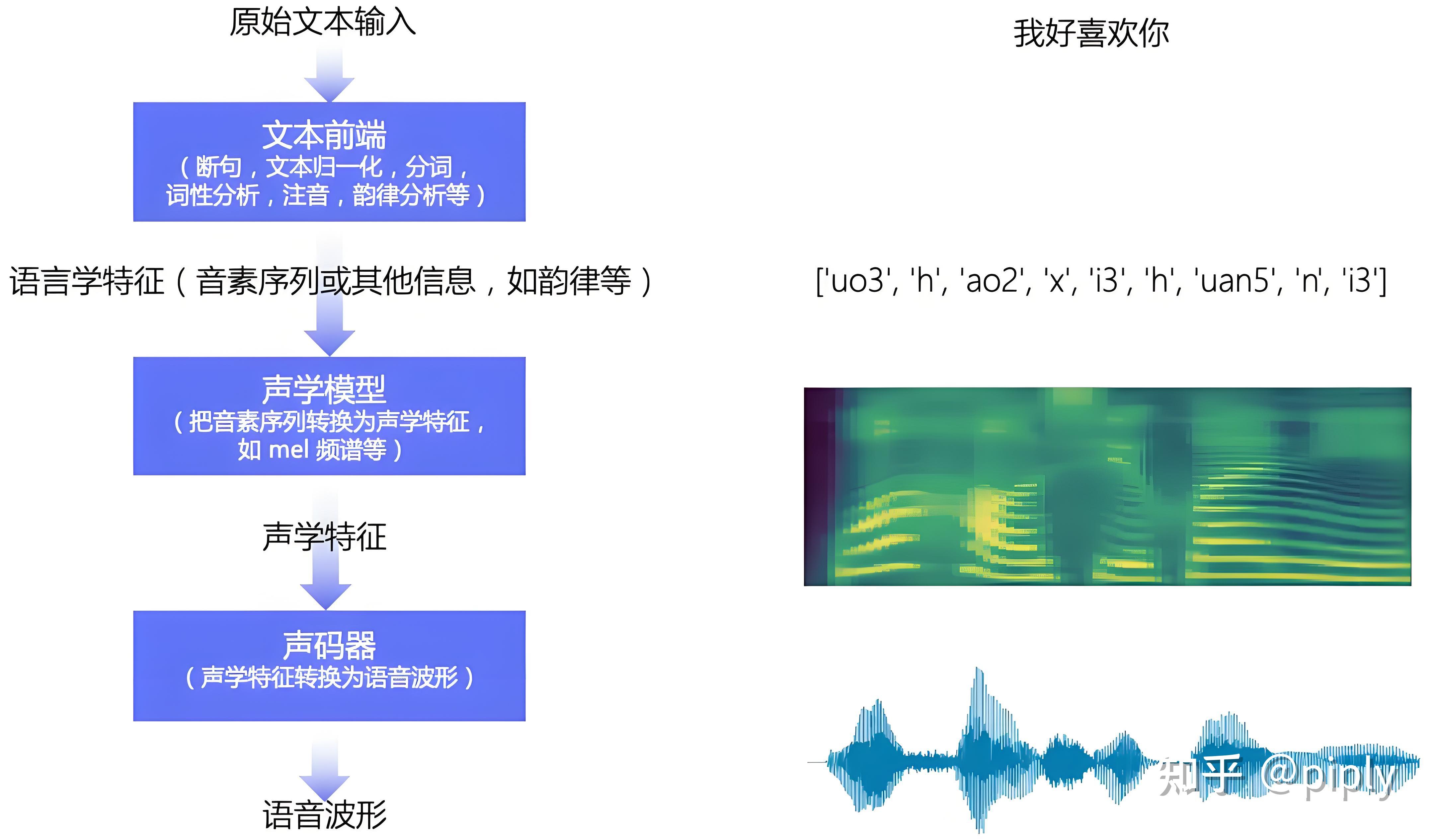 浅谈语音合成（TTS）技术 - 知乎