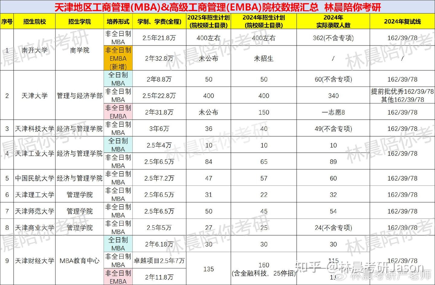 2025年天津地区管理类联考院校汇总MBA/MPA/MEM/MTA/MPAcc/MLis/MAud - 知乎