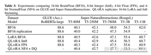 QLORA：LLM的高效量化微调 - 知乎