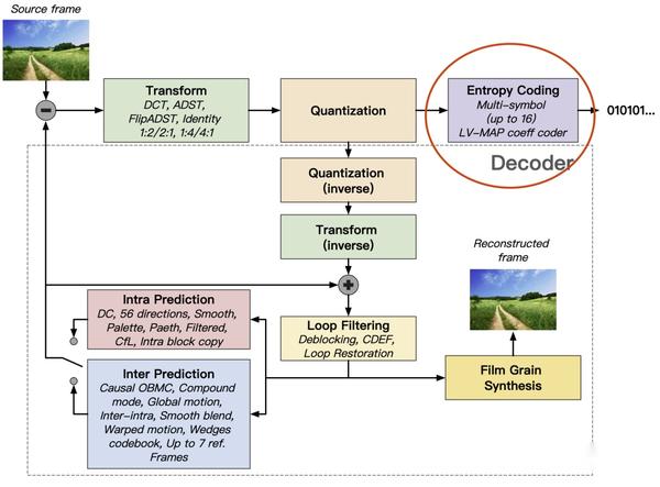 AV1的熵编码器 - 知乎