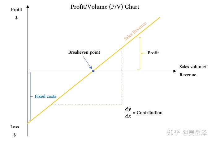 ACCA F5 Cost Volume Profit (CVP) Analysis - 知乎