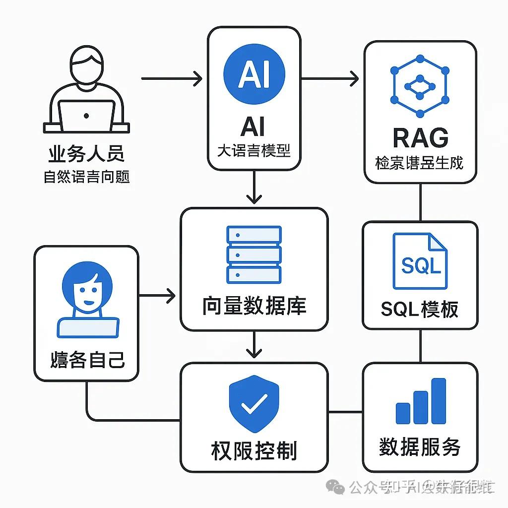 《别再手写 SQL！我们用 AI + RAG 让业务自己查数，数据部门幸福指数爆表》 - 知乎