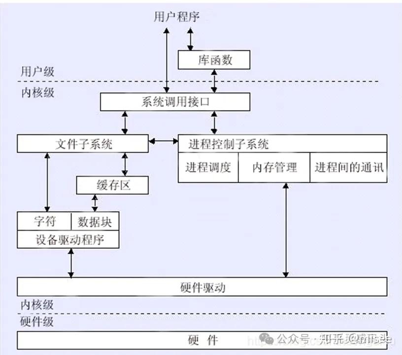 Linux 系统结构划分详解：用户区与内核区的设计逻辑 - 知乎