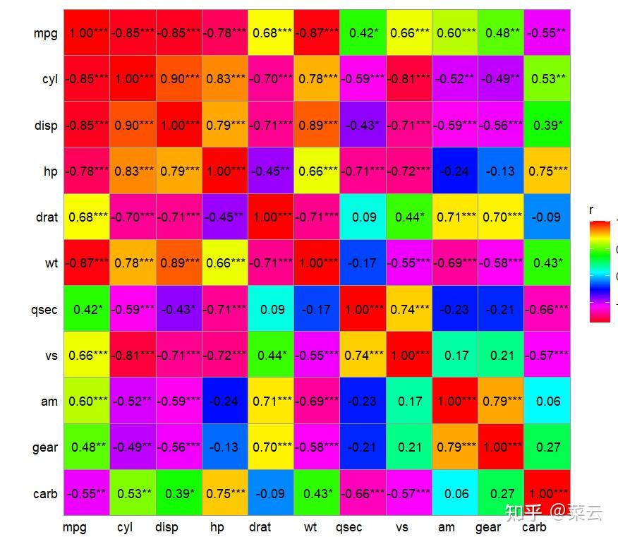 有人会R语言做相关性分析矩阵图吗? - 知乎