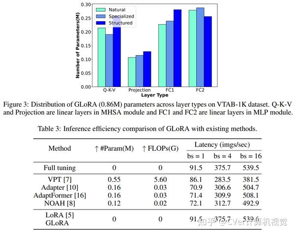 GLoRA：用于参数高效微调的通用LoRA - 知乎