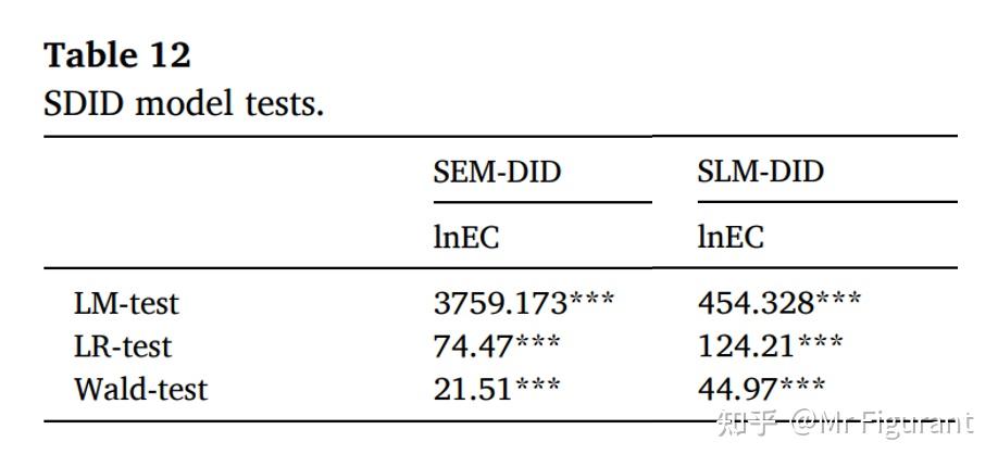 Stata学习：如何构建空间双重差分模型 SDID ？ - 知乎