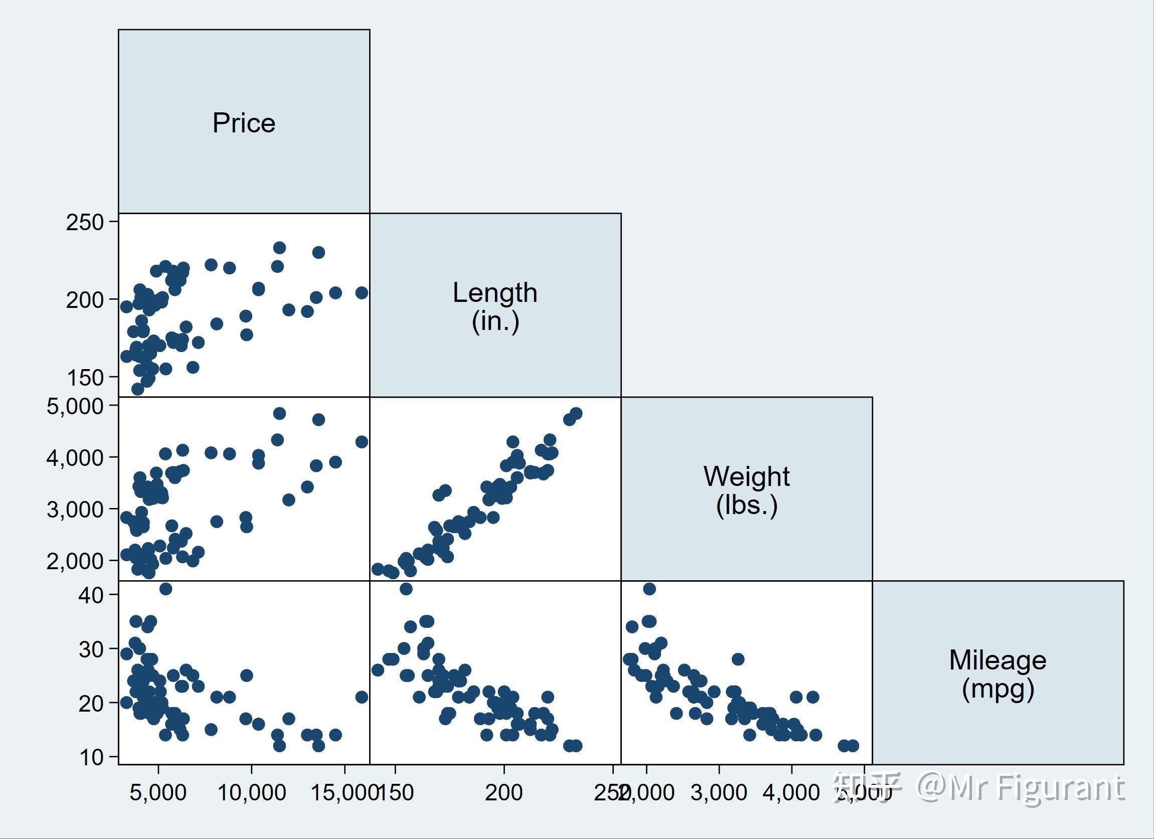 Stata学习：绘制基本图象的常用语句 - 知乎
