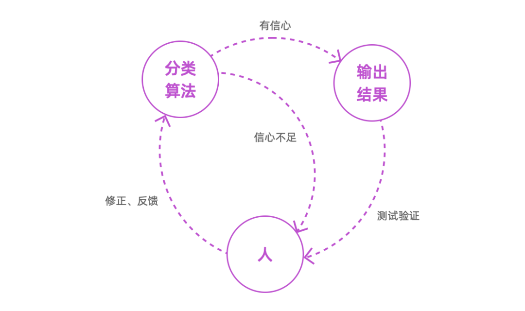 智能产品设计中的Human-in-the-Loop - 知乎