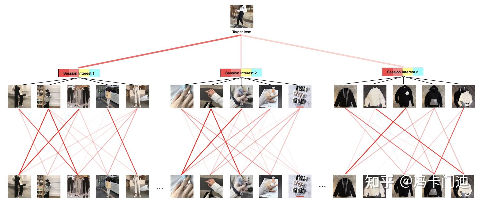 [论文笔记]DSIN——Deep Session Interest Network for Click-Through Rate Prediction - 知乎