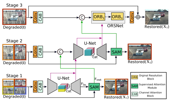 论文阅读：[CVPR 2021] MPRNet - 知乎