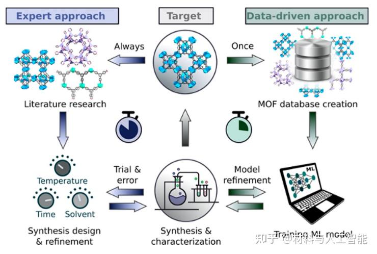 通过自动数据挖掘和机器学习实现MOF合成预测 - 知乎