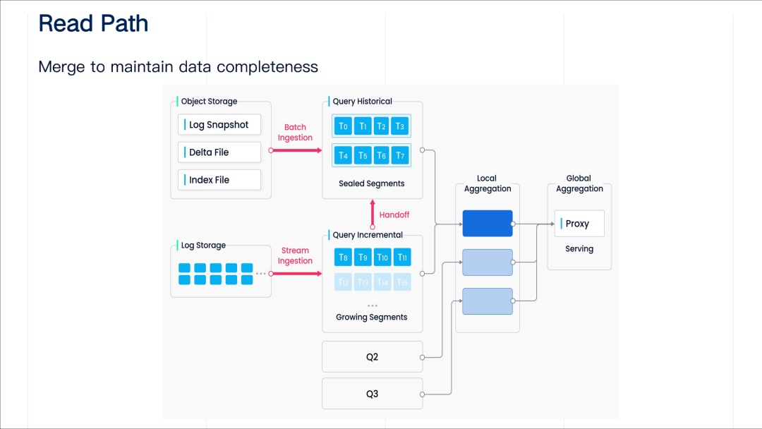 Milvus 数据处理流程解剖 - 知乎