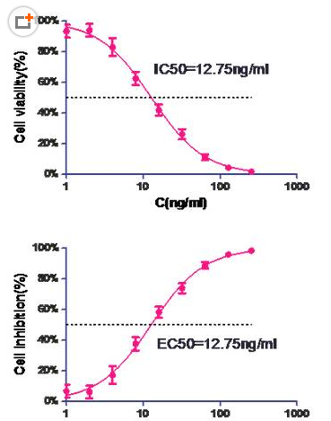 IC50和EC50是啥？傻傻分不清 - 知乎