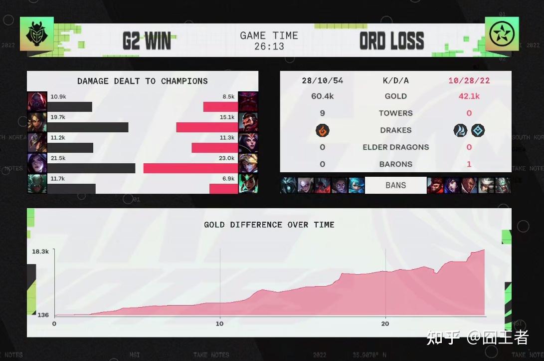 MSI季中赛：G2力压EG，EG完胜ORD，ORD妥妥陪跑的命！