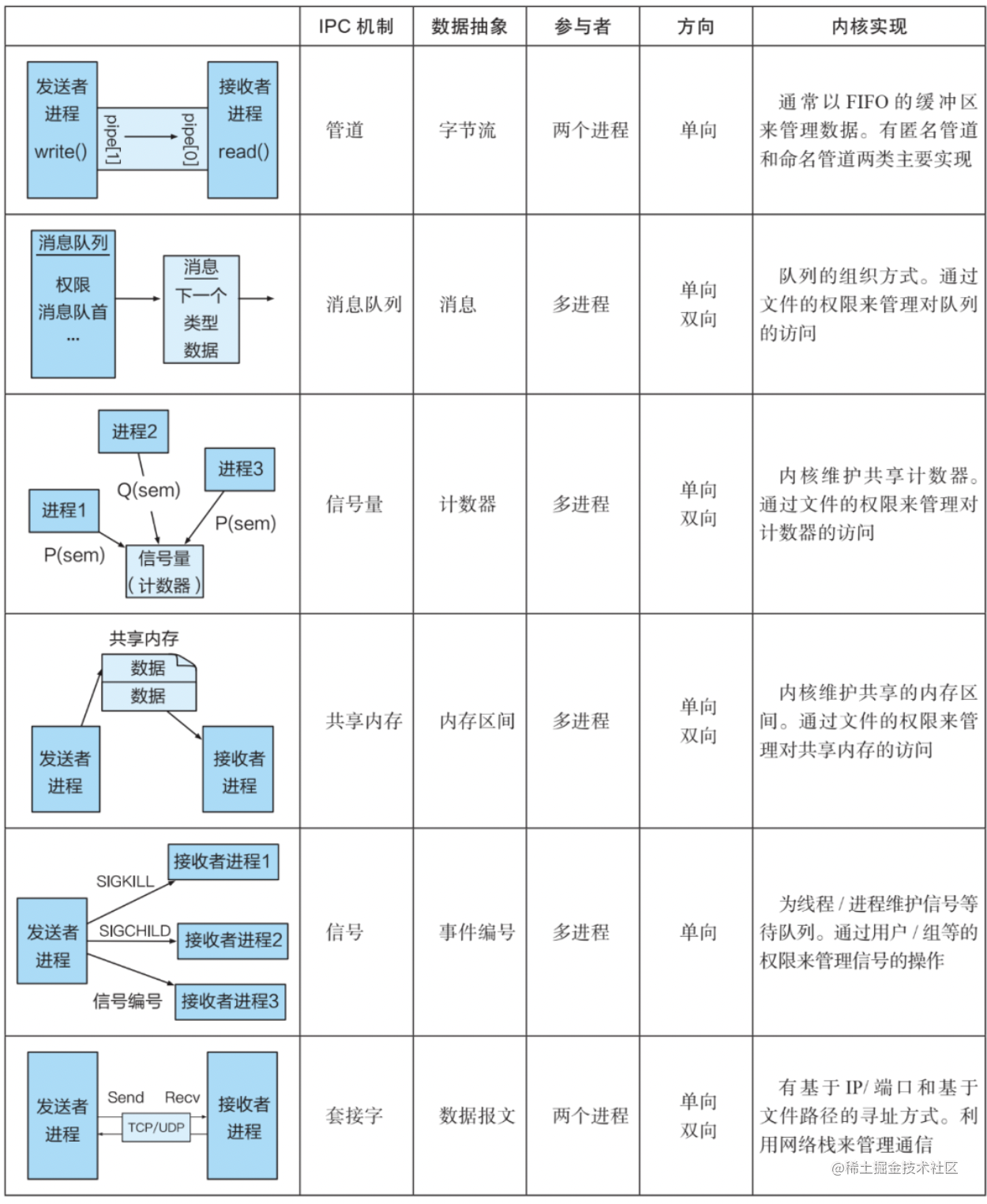 一文读懂python进程间通信的几种方式 知乎