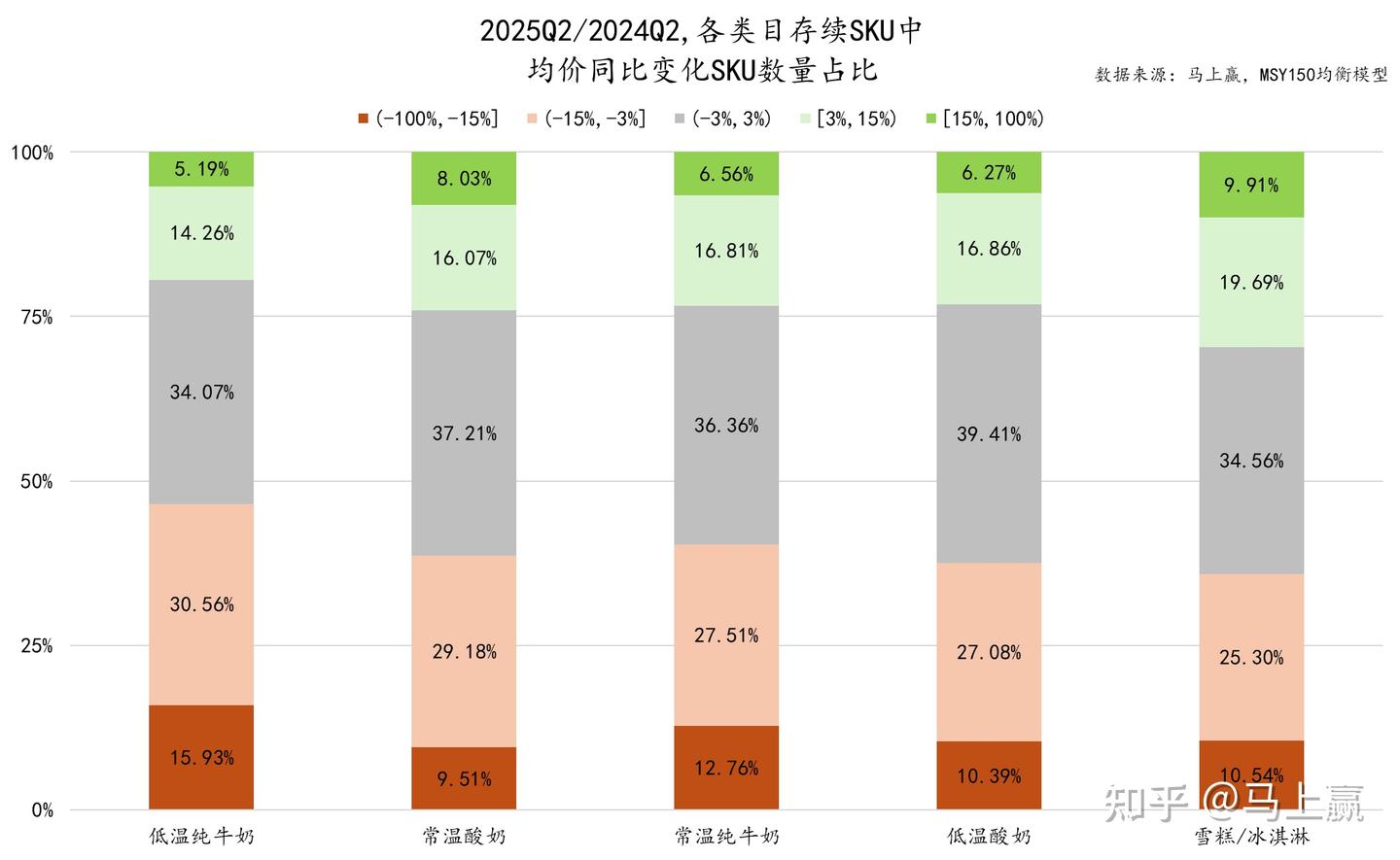 数据首发丨2025Q2乳制品市场回顾 - 知乎