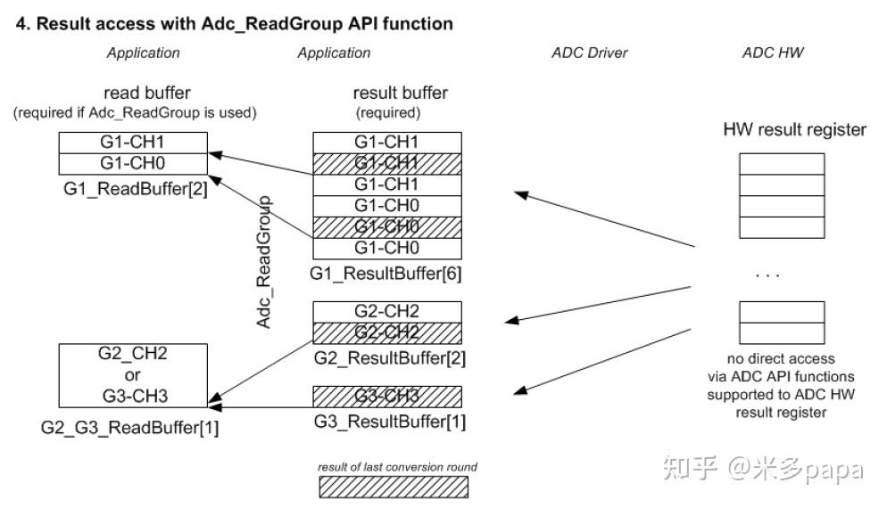 AUTOSAR ADC Driver（模数转换器驱动） - 知乎