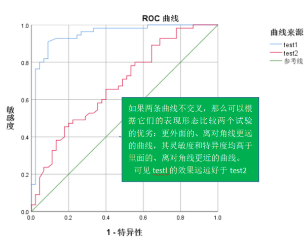 全网最全解读ROC曲线【含SPSS分析】 - 知乎