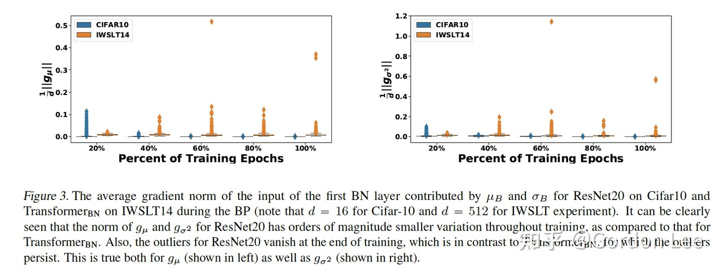 Transformer中的归一化(五)：Layer Norm的原理和实现 & 为什么Transformer要用LayerNorm - 知乎