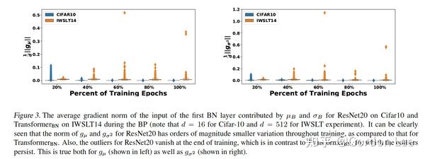 Transformer中的归一化(五)：Layer Norm的原理和实现 & 为什么Transformer要用LayerNorm - 知乎
