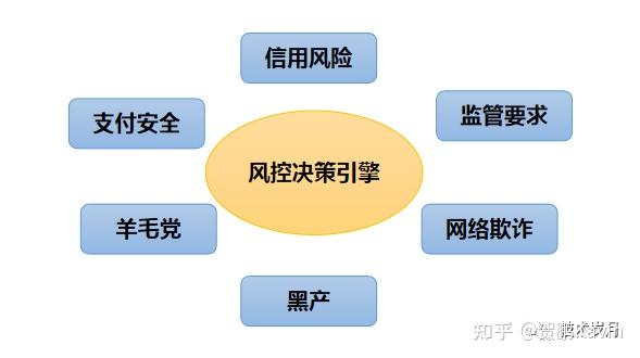 智能风控决策引擎系统架构设计与开发实践 - 知乎