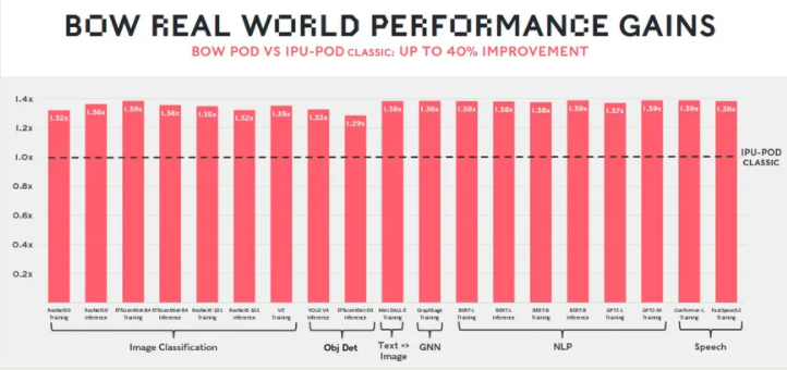 Graphcore使用台积电3D芯片技术将人工智能速度提高40% - 知乎