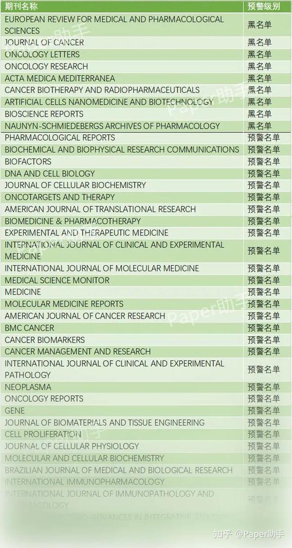 预警期刊库新一轮更新，BBRC都进预警名单了？以后毕业神刊还能指望谁？ - 知乎