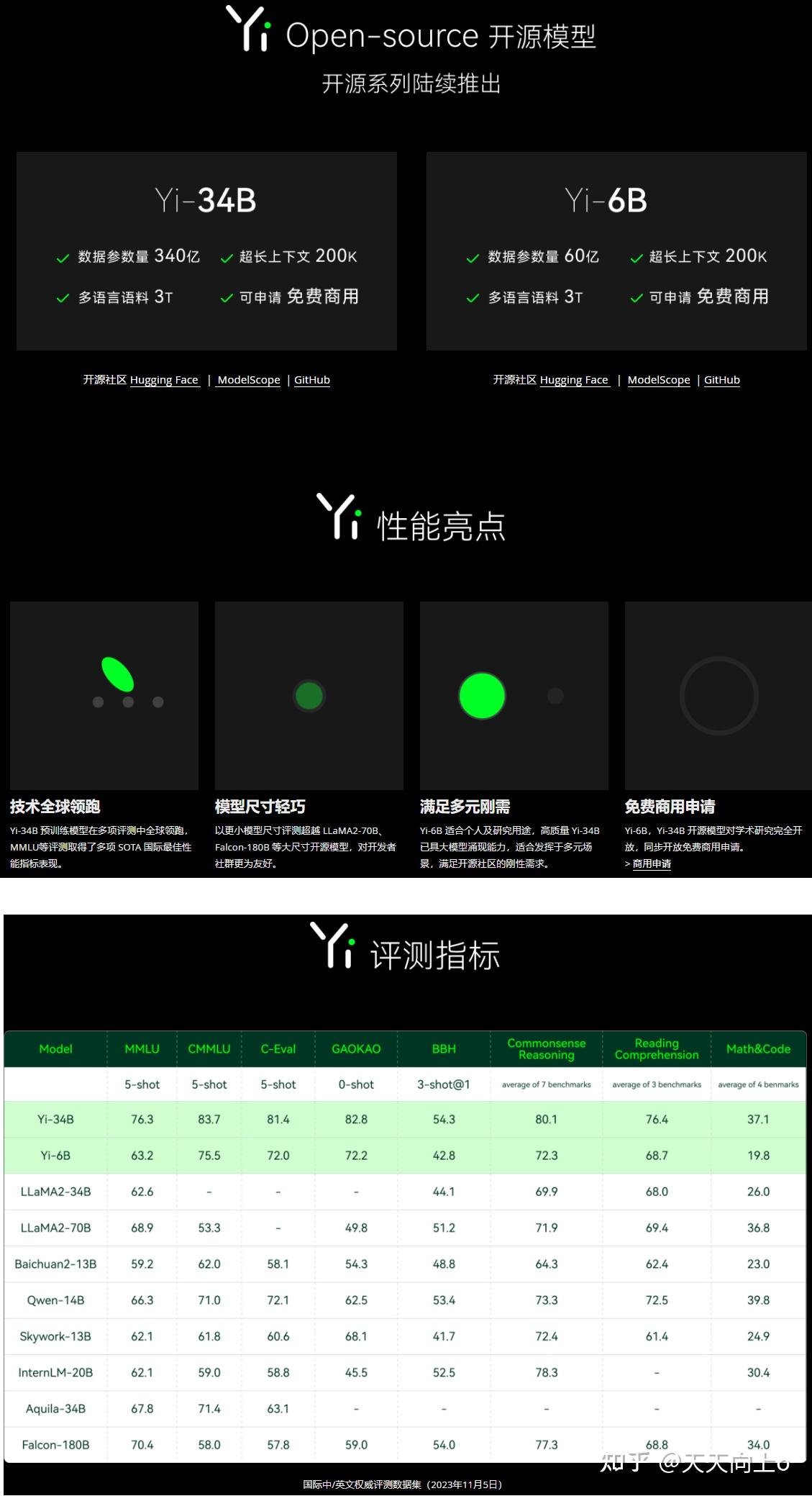 LLM/零一万物 开源Yi-34B和Yi-6B - 知乎