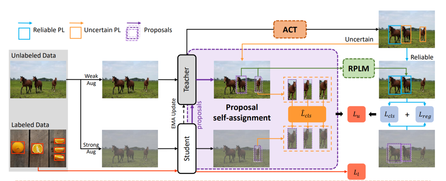 Label Matching Semi-Supervised Object Detection - 知乎