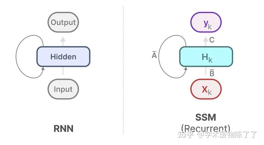 Mamba技术背景详解：从RNN到Mamba一文搞定！ - 知乎