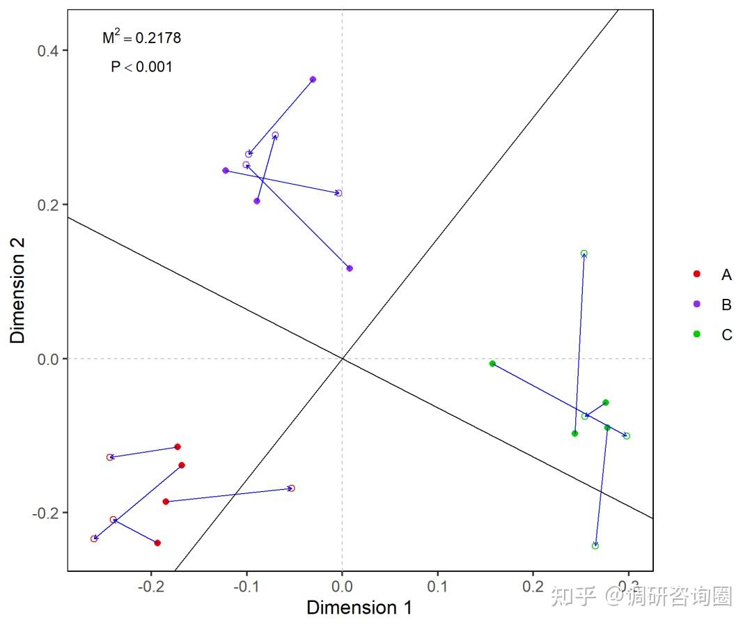 普鲁克分析（Procrustes Analysis）评估物种-环境/功能关联度的一个示例 - 知乎