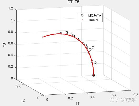 多目标优化算法：多目标Jaya算法（Multi-objective Jaya Algorithm，MOJAYA） - 知乎