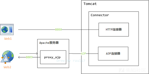 一文详解Tomcat Ghostcat-AJP协议文件读取/文件包含漏洞CVE-2020-1938 - 知乎
