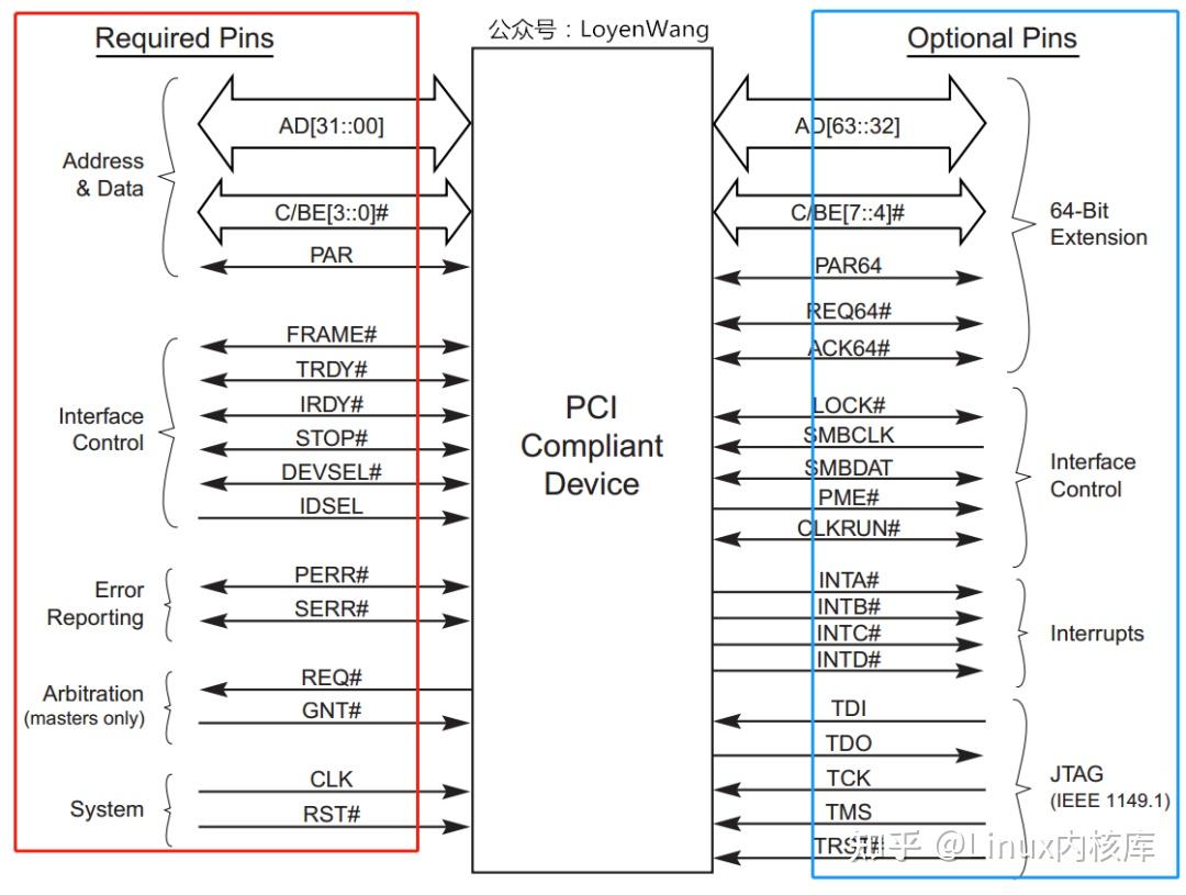 详细讲解Linux PCI驱动框架分析 - 知乎
