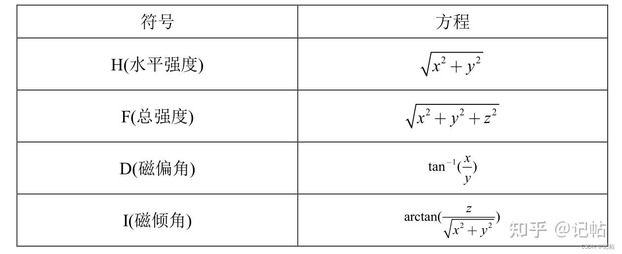 e2studio开发磁力计LIS2MDL(2)----电子罗盘 - 知乎