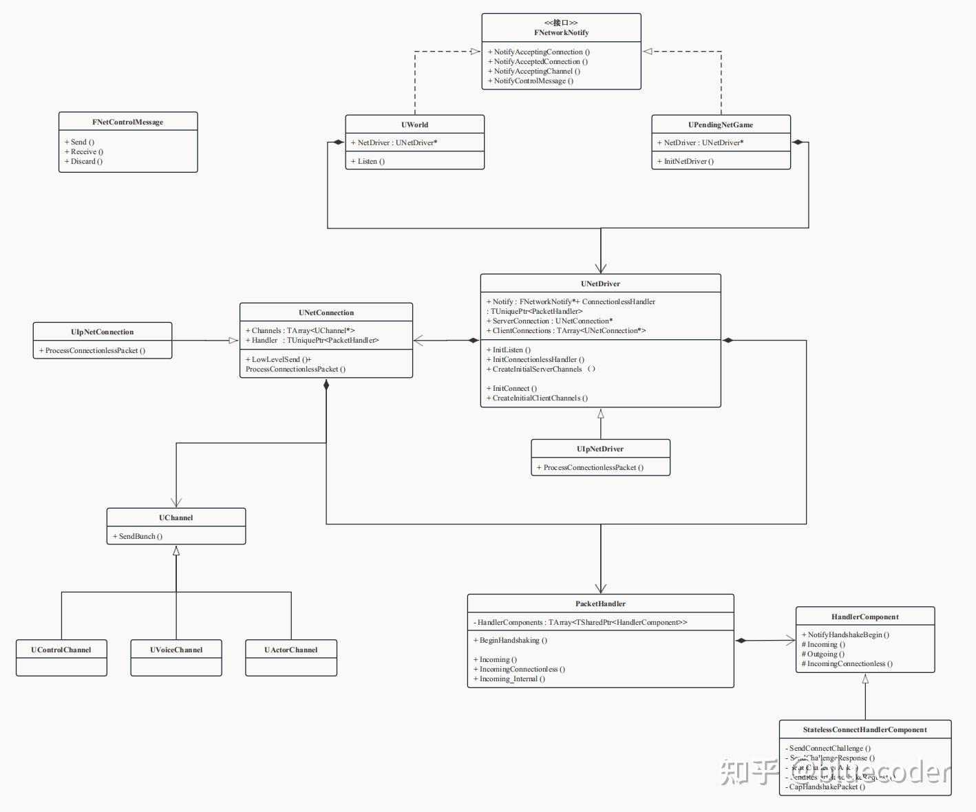 《UE4 Notes》网络同步相关（一）DS/Client网络连接流程 - 知乎