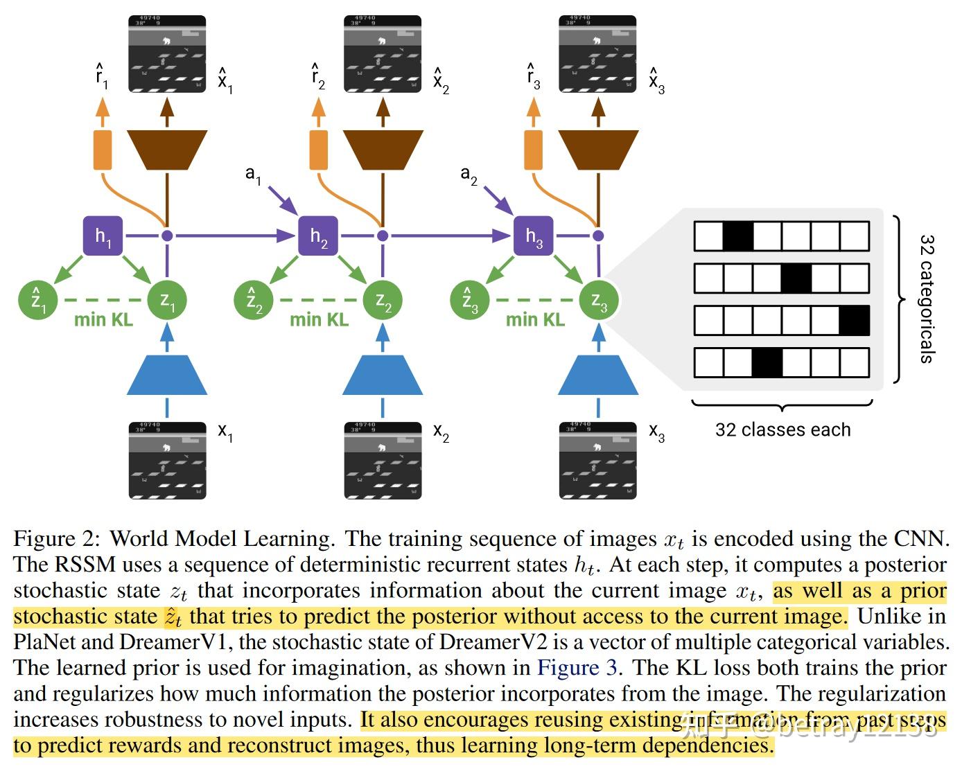 DreamerV2-MASTERING ATARI WITH DISCRETE WORLD MODELS - 知乎