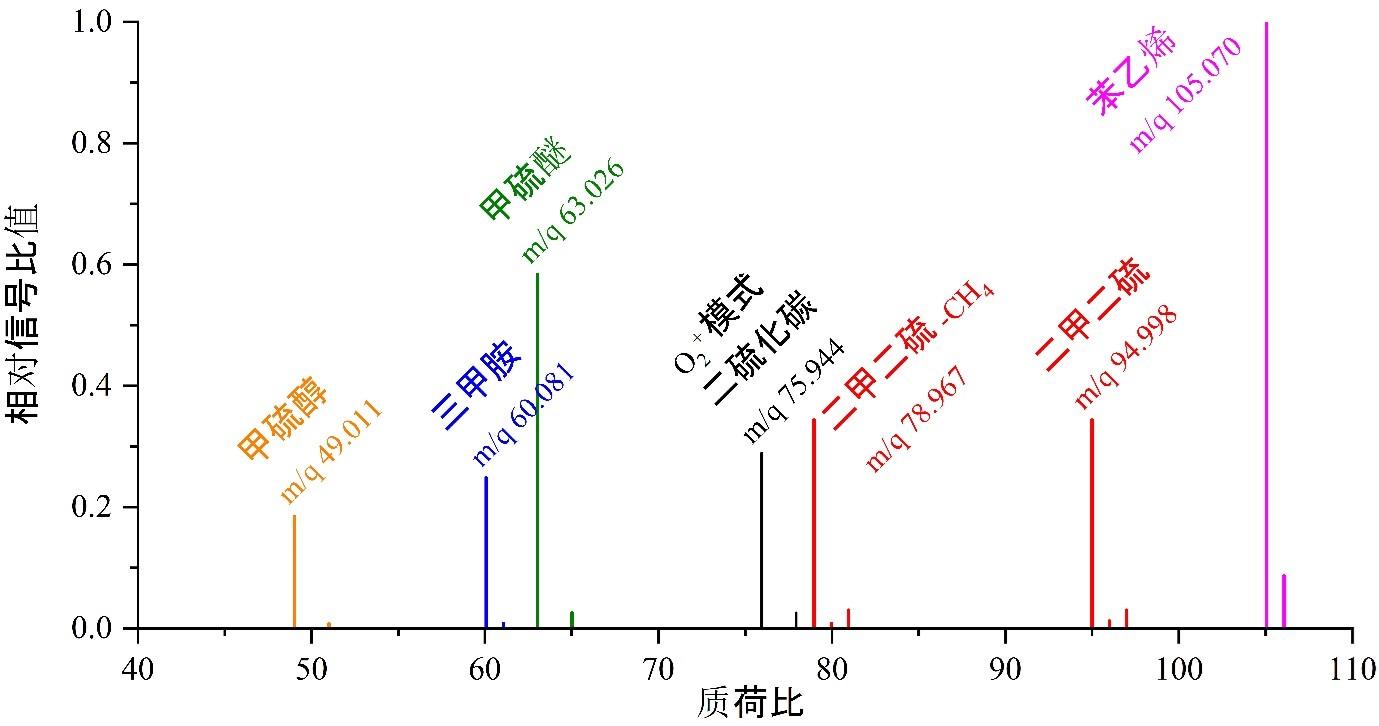 Vocus PTR-TOF（PTR-MS质谱）恶臭因子实时全检测 - 知乎