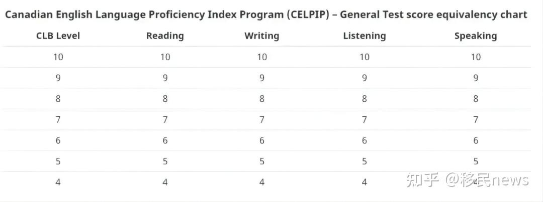 移民加拿大，怎么估算CLB语言成绩？ - 知乎
