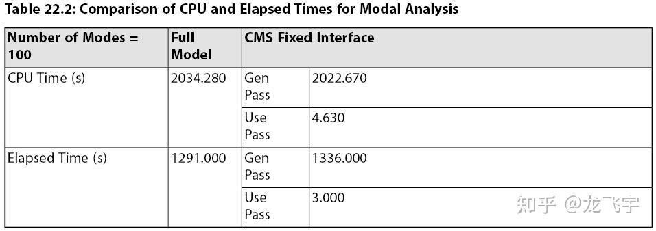 案例22-基于CMS的汽车悬架组件模态与谐波频率分析 - 知乎