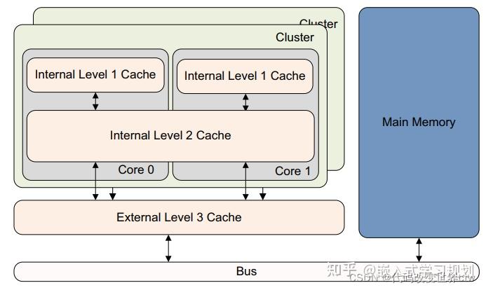深度学习arm cache系列--一篇就够了 - 知乎