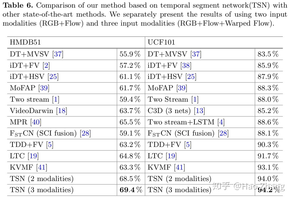 Temporal Segment Networks: Towards Good Practices for Deep Action Recognition论文笔记 - 知乎