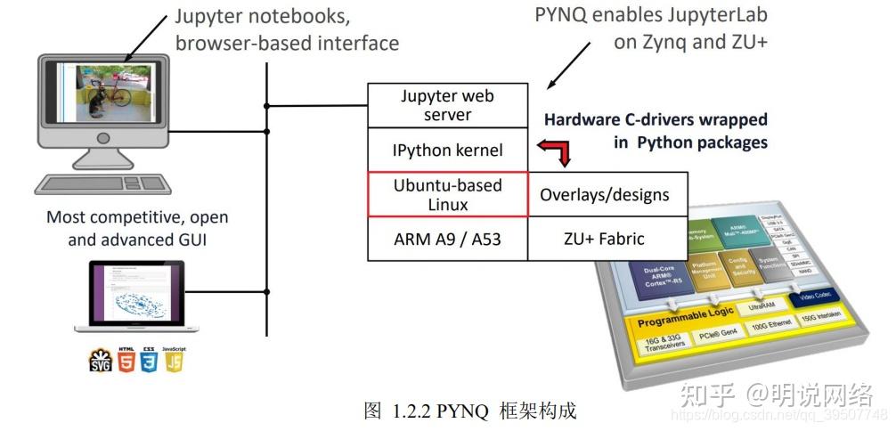 PYNQ 可以用python玩的FPGA 学习笔记（持续更新） - 知乎