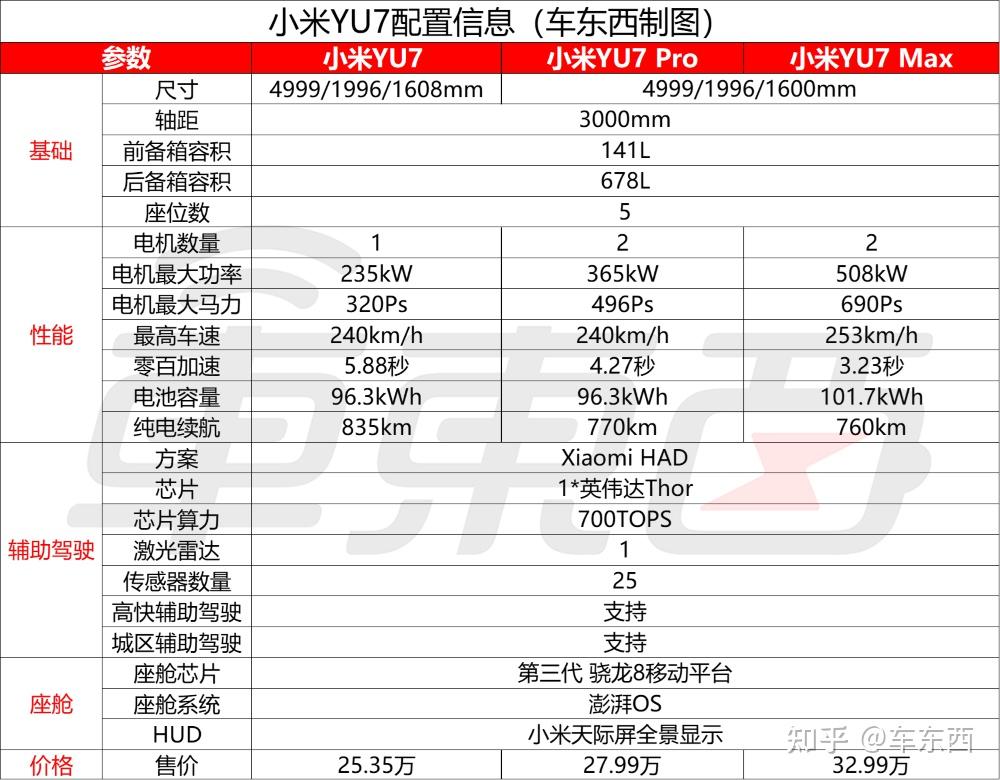 3分钟大定20万台！小米YU7杀疯了，25.35万开卖挑战Model Y - 知乎