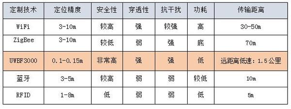 新品：UWB3000系列高精度，远距离双向定位UWB模块 - 知乎