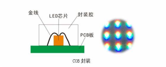 COB、IMD、MIP谁将主导LED显示微间距之路 - 知乎