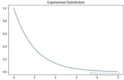 Python代码实现8个概率分布公式及可视化！ - 知乎